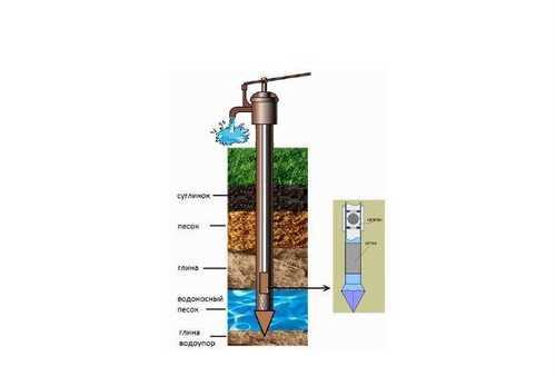 Фильтр игла для абиссинской скважины вгп