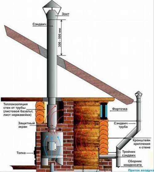 Вентиляция, дымоходы для бани