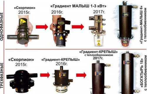 Электрокотел градиент