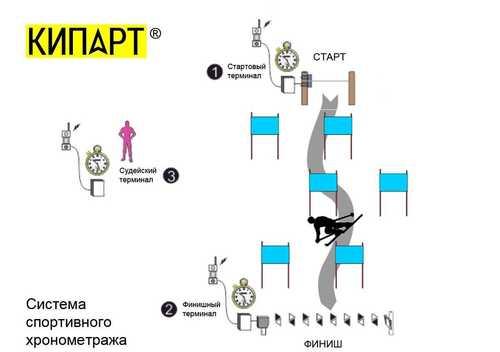Хронометраж для горных лыж и других видов спорта