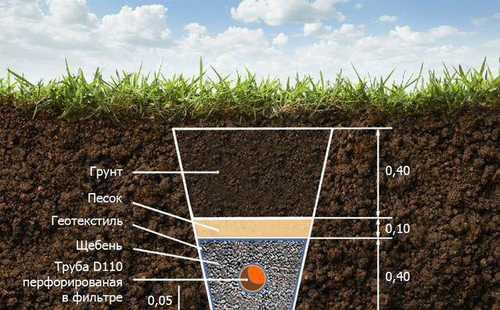 Труба дренажная пнд d110 с перфорацией в геоткане