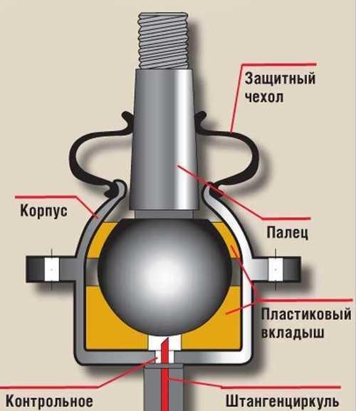 Реставрация и ремонт шаровых опор