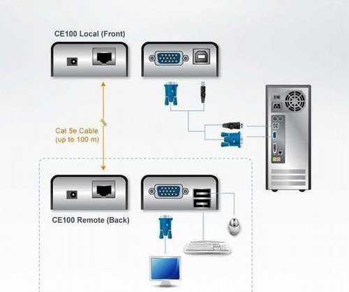 Aten CE100 USB, VGA