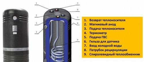 Бойлер косвенный нагрев 120л Польша 12,9кВт купить | Festima.Ru ...