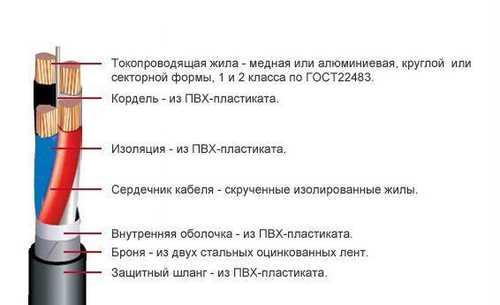 Силовые кабели и провода вббшв