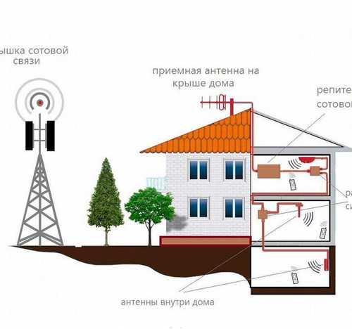 Усиление сотовой связи 3G/4G LTE Интернет