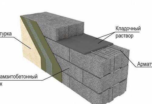 Блоки от производителя с доставкой