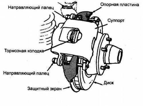 Суппорт рио солярис