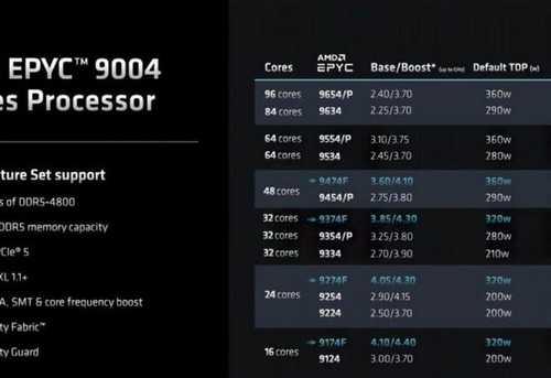 AMD epyc 9654/9634/9554 Genoa (2023)