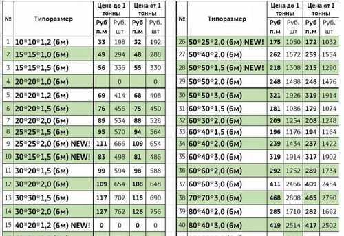 Профильная труба. Отгрузка по звонку