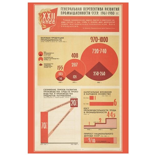 Плакат, постер на холсте Генеральная перспектива развития промышленности СССР. 1961-1980 гг. (лист 1). Размер 42 х 60 см